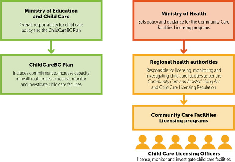 Child Care Licensing Capacity - Office of the Auditor General B.C.